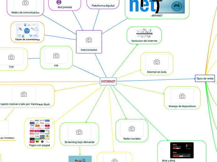 INTERNET - Mind Map